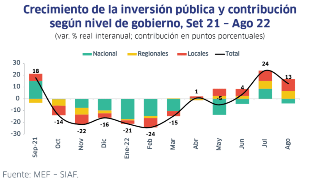 La inversión pública acumula una caída de 1,1% en el año ante menor ...